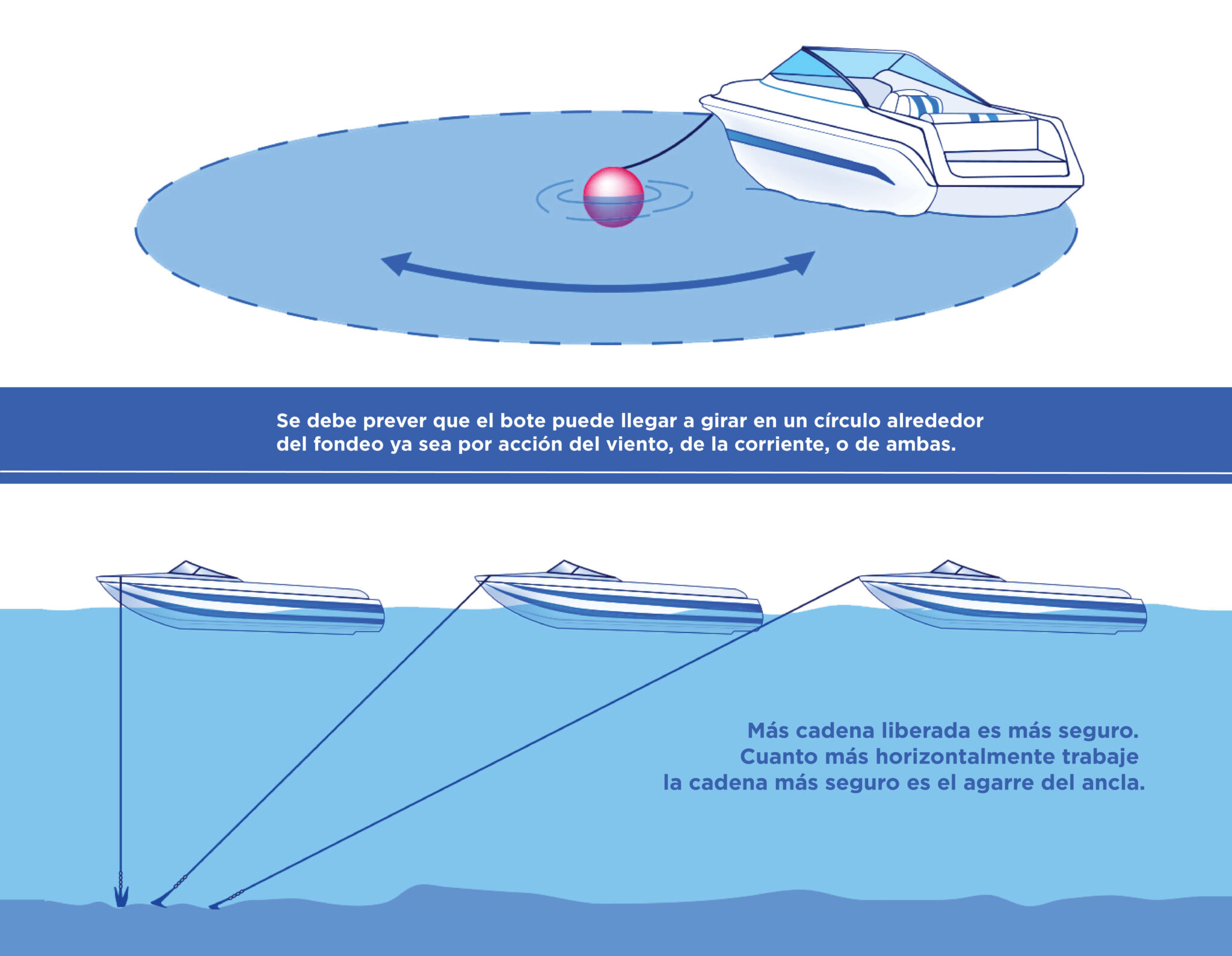 ANCHORING CORRECTLY - USA Onboard